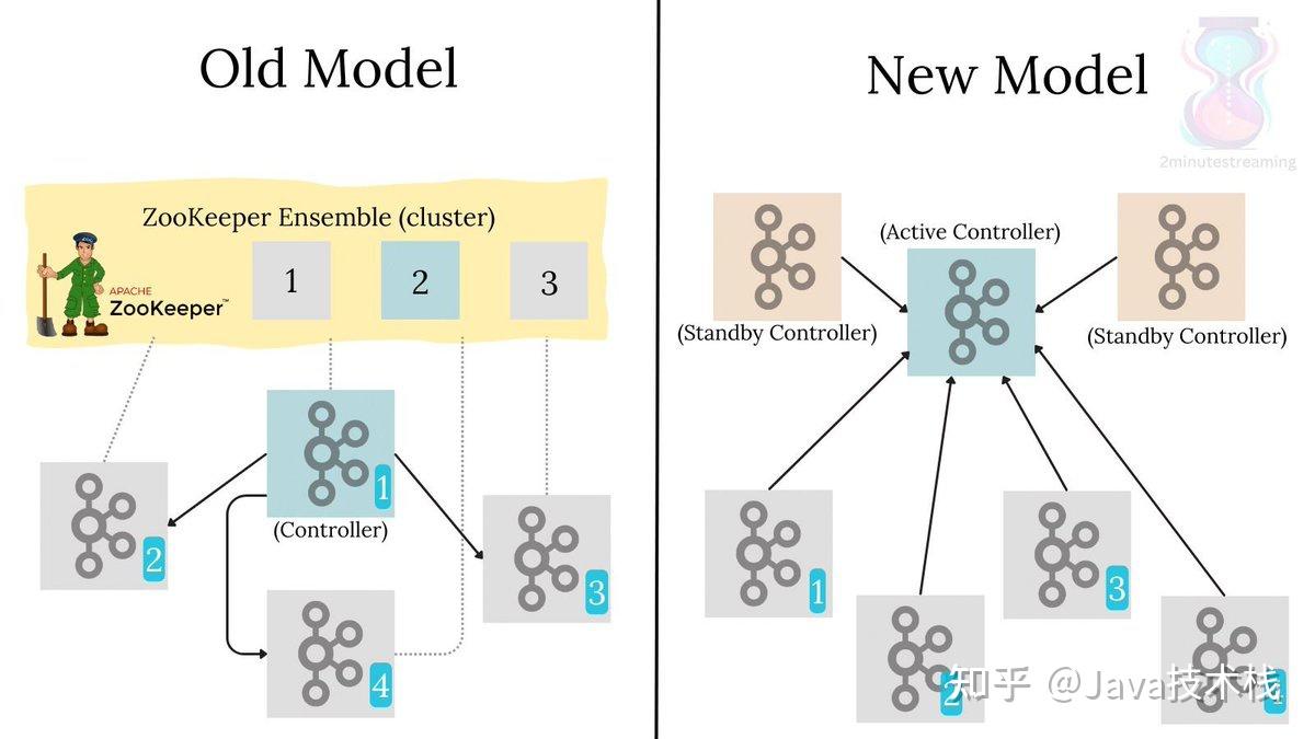 Kafka 4.0 重磅发布，Java 8 和 Zookeeper 彻底被抛弃了，一个时代结束了！ - 知乎