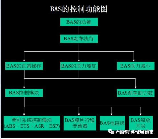 汽车紧急制动辅助系统（EBA/BAS/BA） - 知乎