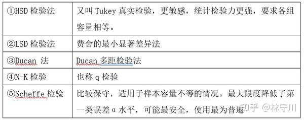 统心 方差分析（事后检验） 知乎