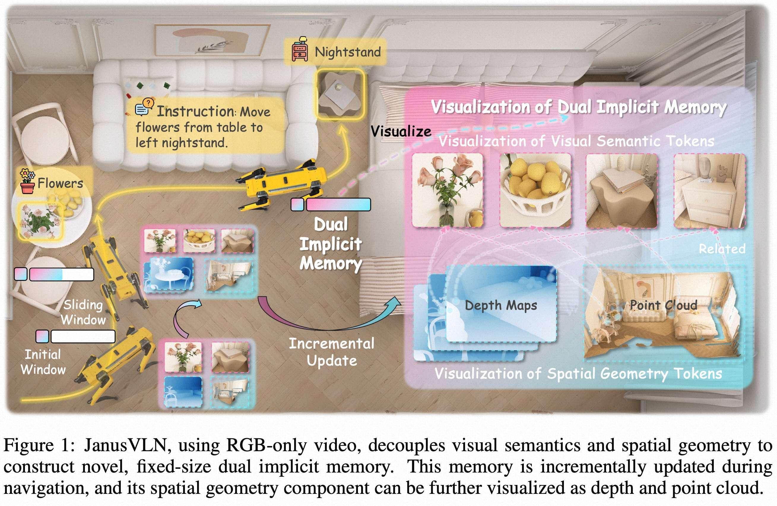 JanusVLN：双重隐式记忆机制解耦语义与空间，开启视觉语言导航新范式 - 知乎