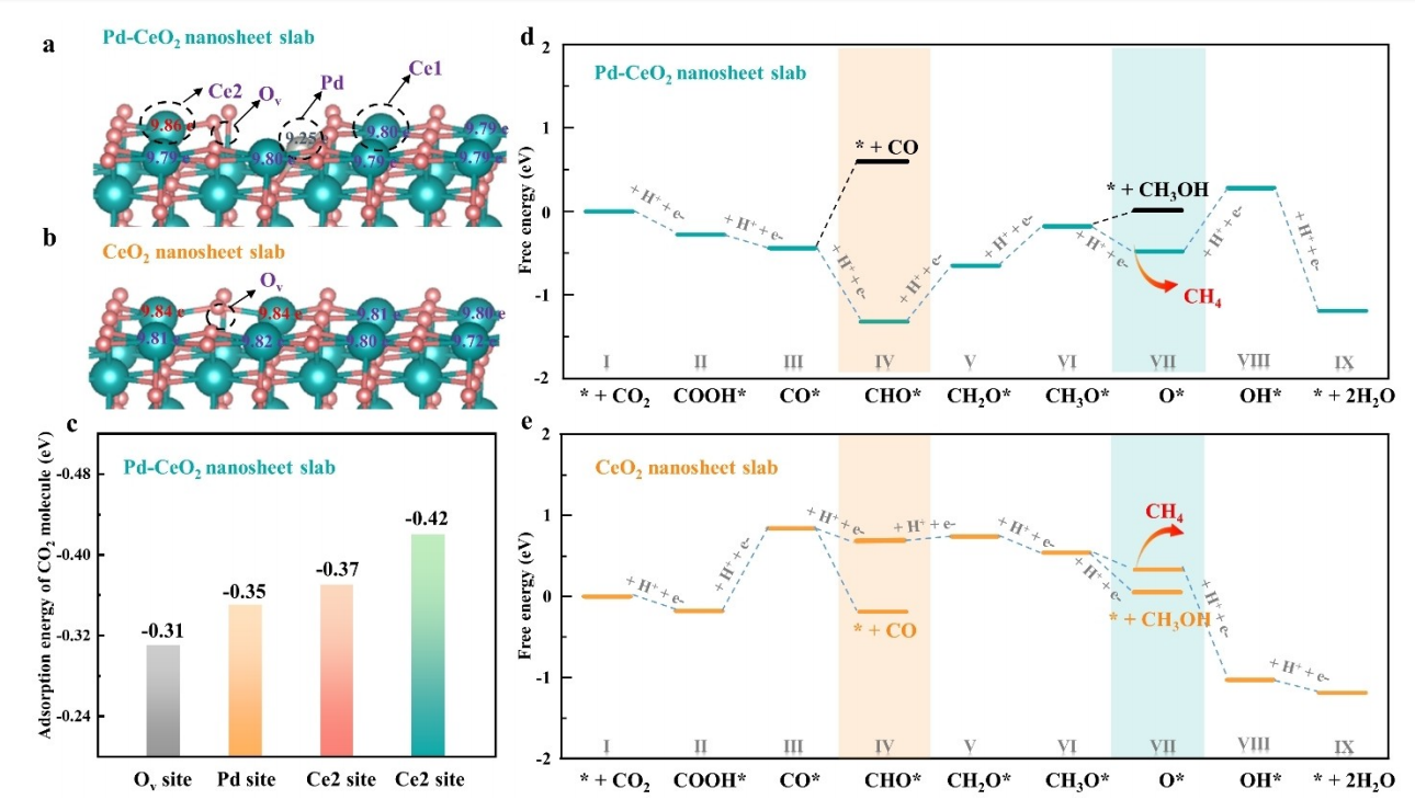 Pd掺杂CeO2光催化CO2还原产CH4（实验猜测反应位点+DFT验证） - 知乎