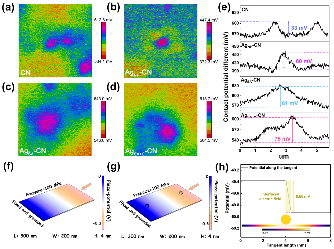 氮化碳锚定Ag单原子和团簇实现正交电荷转移高效压电催化纯水分解 - 知乎