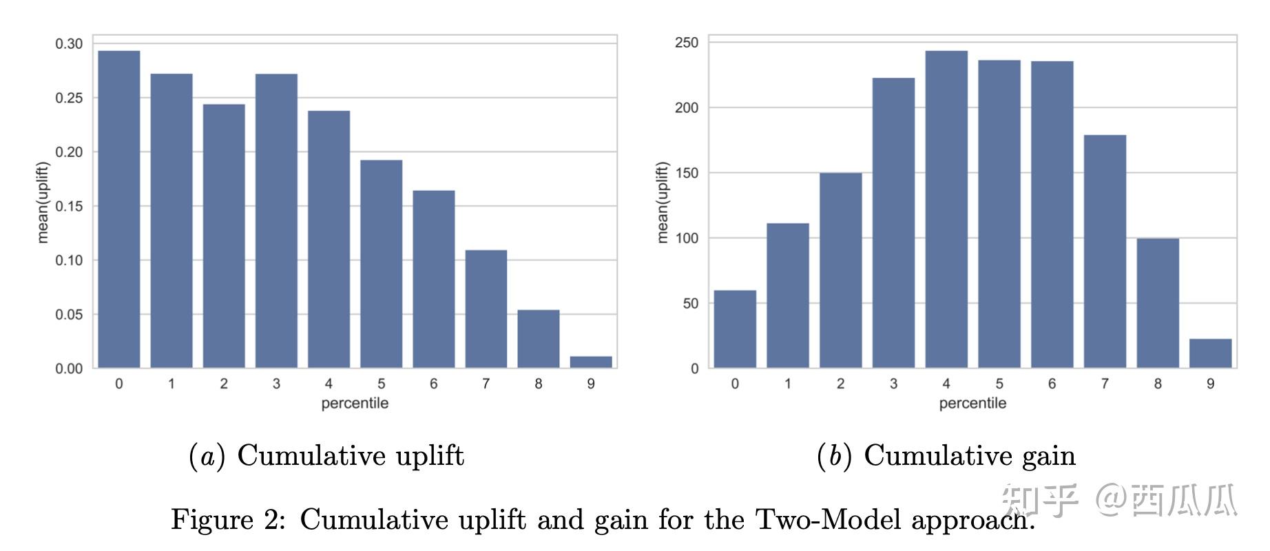 增益模型（Uplift Model）的基础介绍 —— 估算ITE - 知乎