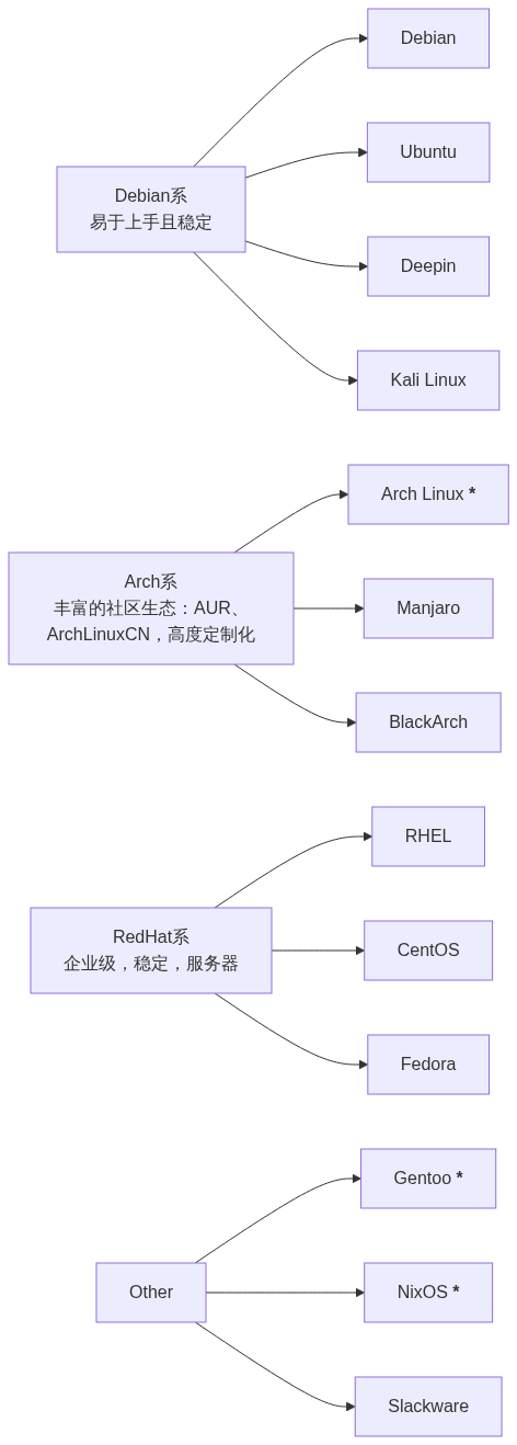 「折腾日记」Linux发行版的介绍与选择——Linux，计算机不得不品的一环Part1 - 知乎