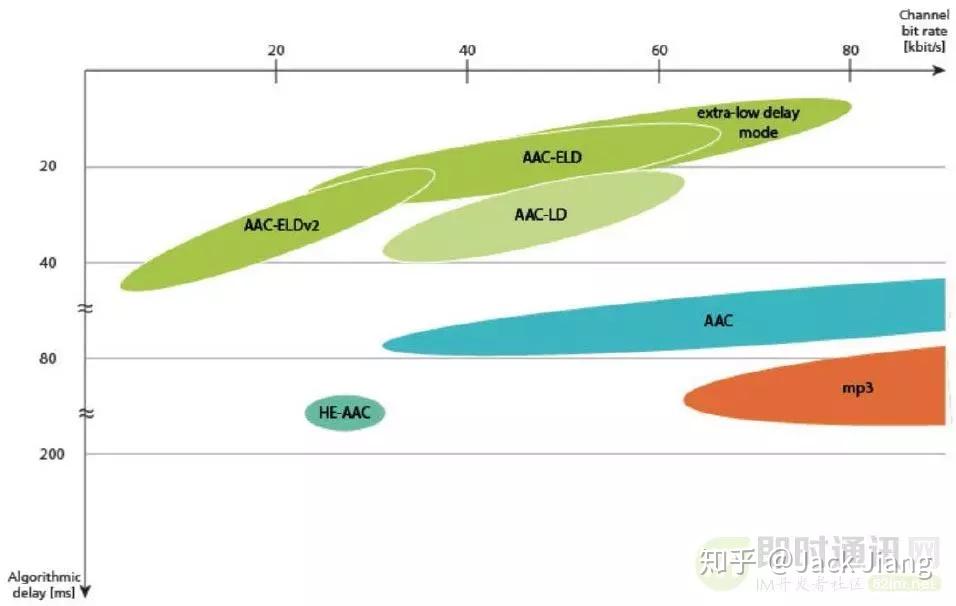 详解音频编解码的原理、演进和应用选型等 - 知乎