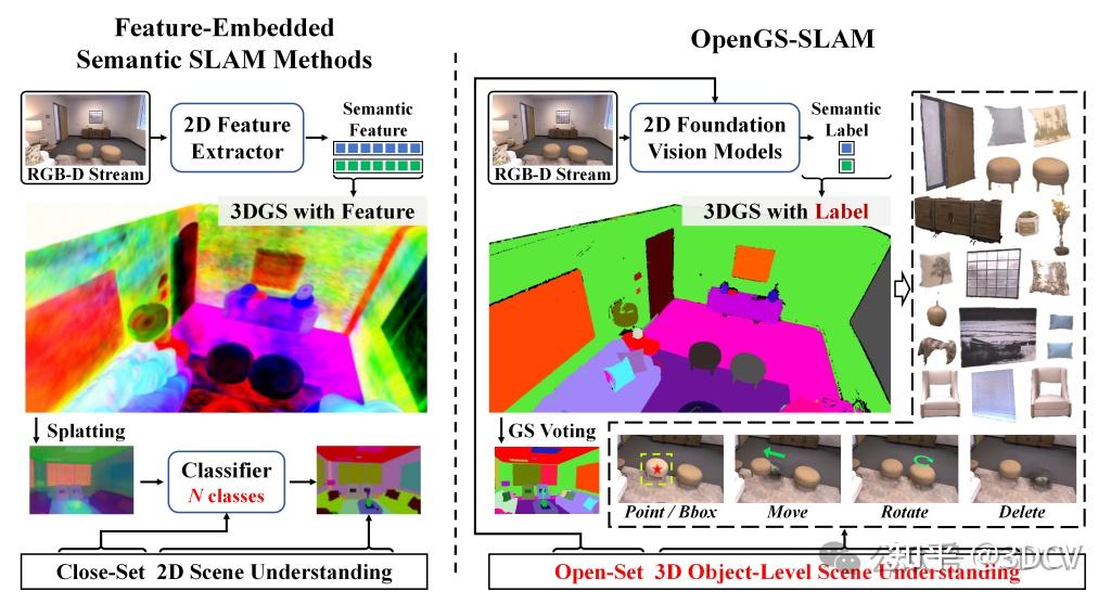 ICRA'25开源 | OpenGS-SLAM：全新稠密语义3D GS SLAM，打造物体级场景理解！ - 知乎