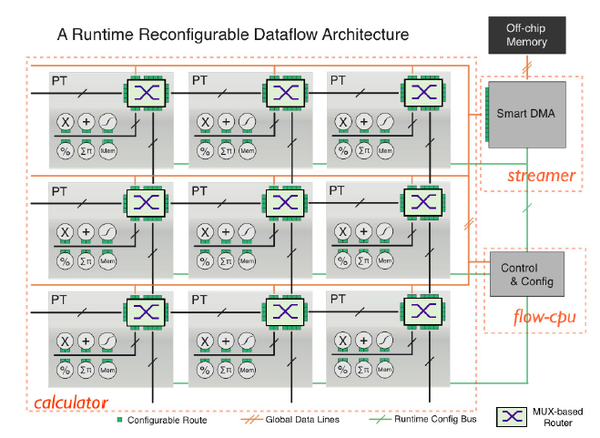 AI芯片|浅析Yann LeCun提到的两款Dataflow Chip - 知乎
