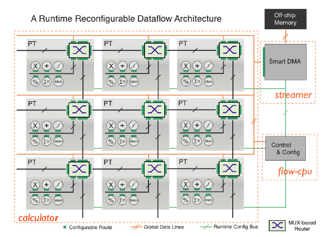 AI芯片|浅析Yann LeCun提到的两款Dataflow Chip - 知乎