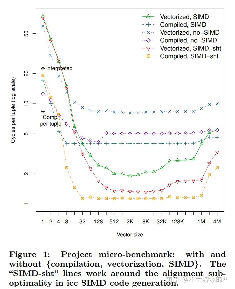 [DaMoN 2011]Vectorization vs. Compilation in Query Execution--学习笔记 - 知乎