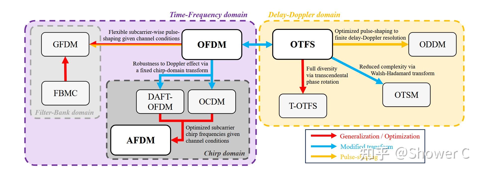 面向高动态场景的新载波体制AFDM：（一）基本情况 - 知乎