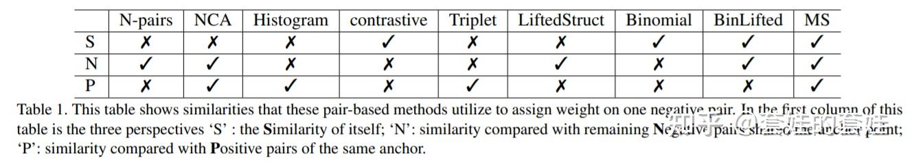 【Metric Learning论文阅读笔记】MS Loss - 知乎