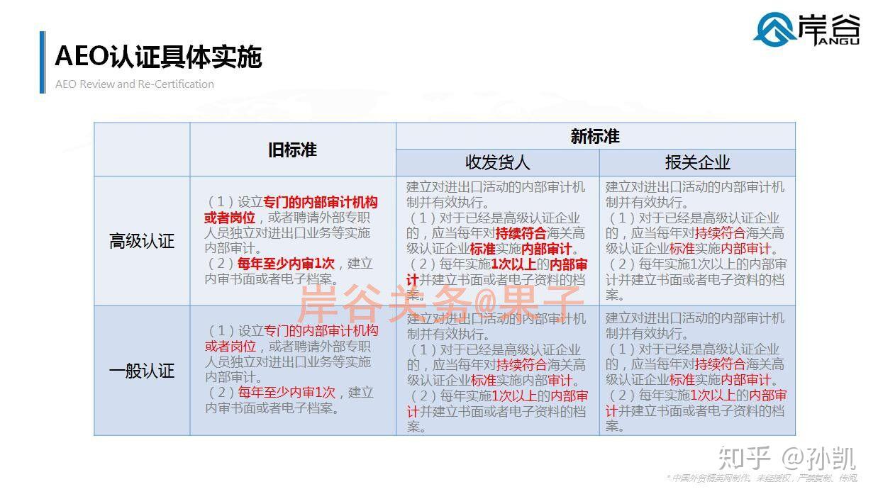 2020年申请海关AEO认证必读，AEO认证标准之内部审计标准操作手册（上） - 知乎