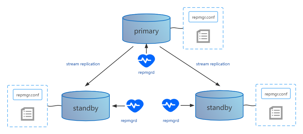 工具 | PG 集群复制管理工具 repmgr - 知乎