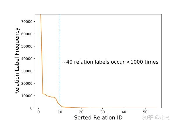 关系抽取-Long-tail Relation Extraction-论文笔记 - 知乎