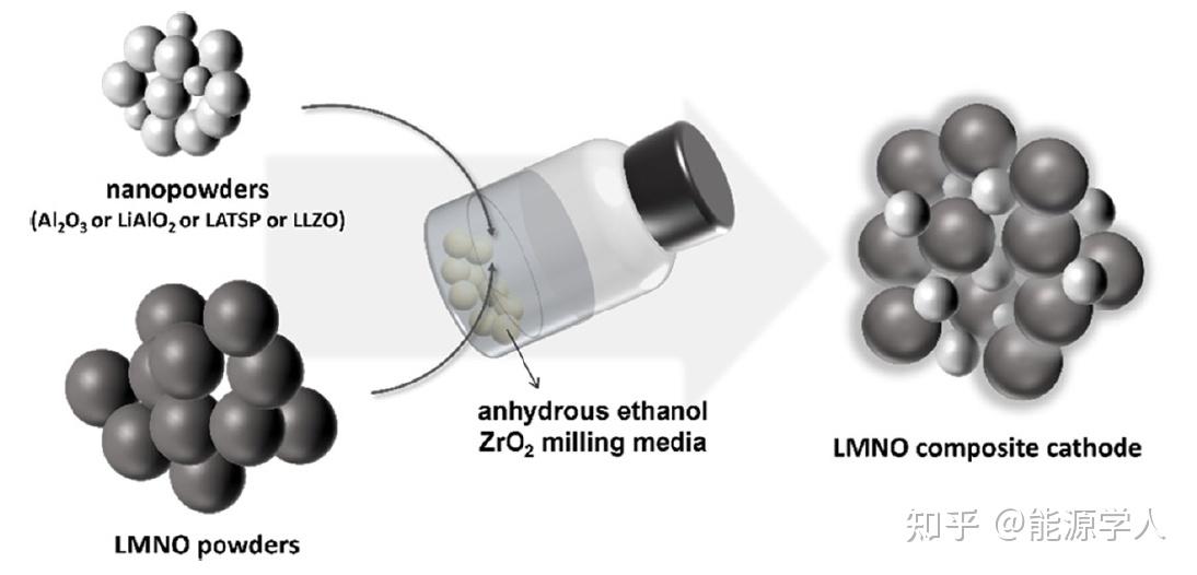 规模化制备不再难，简单球磨实现在高压正极LMNO表面均匀包覆纳米涂层 - 知乎