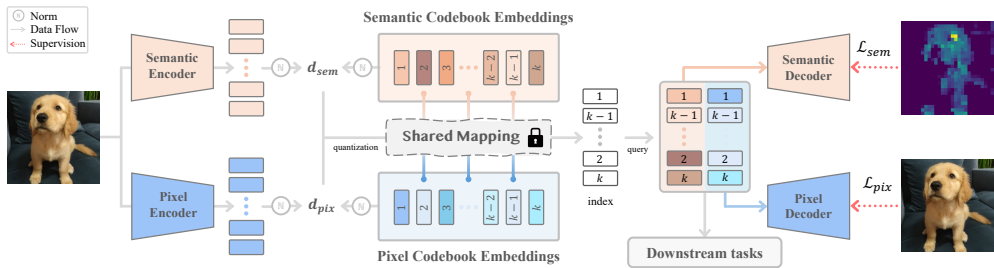 TokenFlow：用于多模态理解与生成的统一图像tokenizer - 知乎
