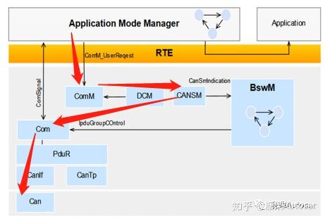 AUTOSAR模式管理看这一篇就够了-吐血整理 - 知乎