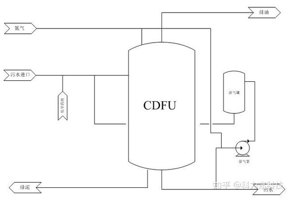 含油消防废水处理工艺 - 知乎