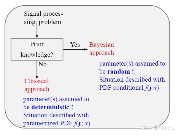 MVUE,MMSE,LMMSE,MAP,MLE以及LS等的使用场景总结 - 知乎