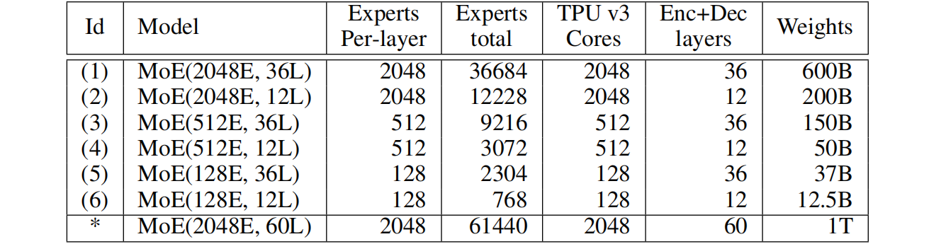 【论文精读】GShard: Scaling Giant Models with Conditional Computation and ...