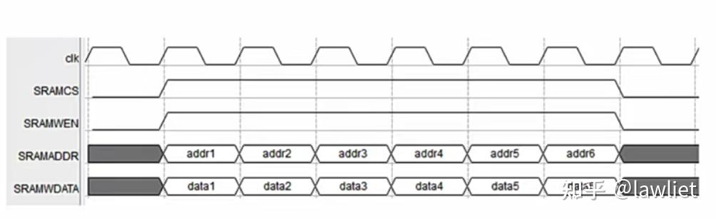 深入理解AMBA总线（九）AHB2SRAM设计 - 知乎