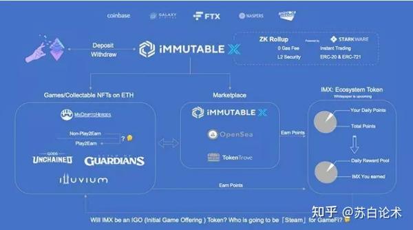 深度调研Immutable X协议，代币IMX潜力如何 - 知乎