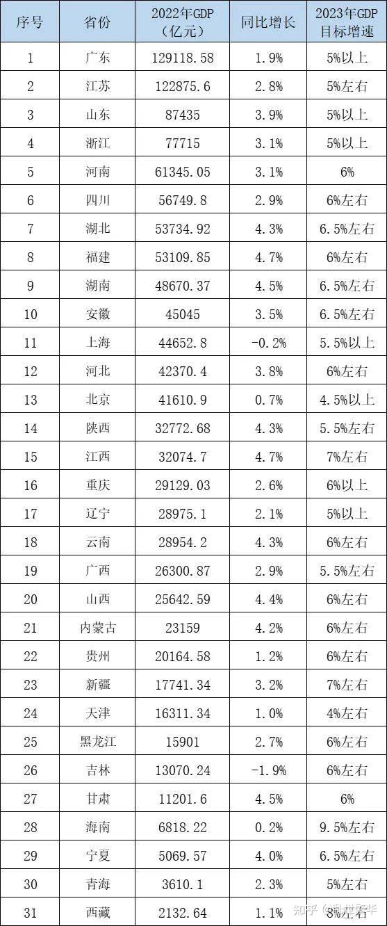 2022年全国31省份GDP总量排名数据，人均GDP排名数据 - 知乎