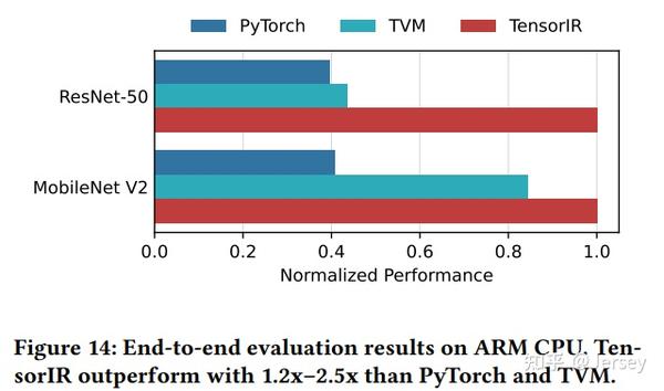 TensorIR: An Abstraction for Automatic Tensorized Program Optimization - 知乎
