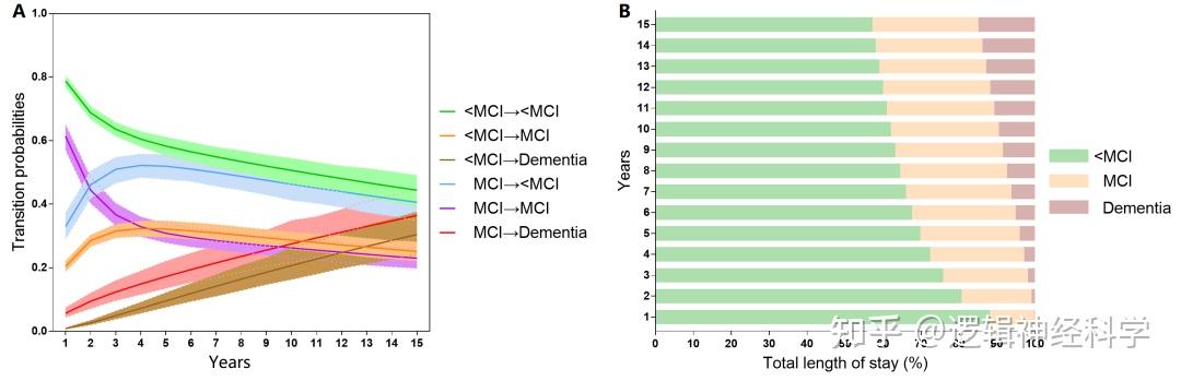 Neurology︱余红梅团队估计轻度认知障碍的双向转归并识别预测因子 - 知乎