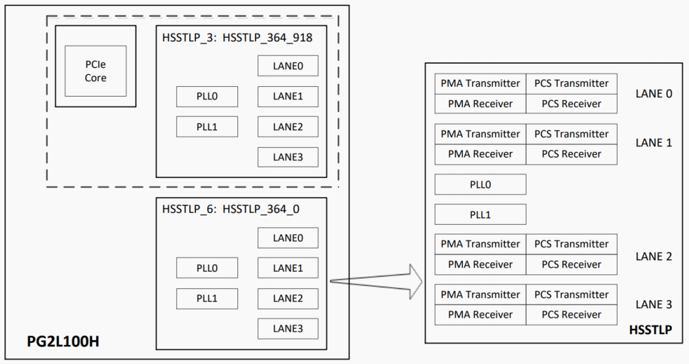 紫光同创FPGA实现HSSTLP光口视频传输+图像缩放，基于Aurora 8b/10b编解码架构，提供3套PDS工程源码和技术支持 - 知乎