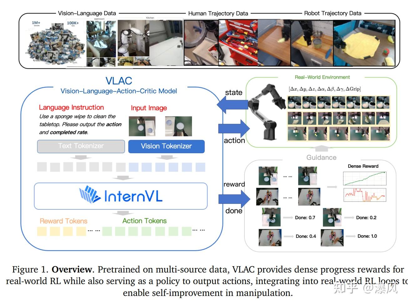 VLAC:A Vision-Language-Action-Critic Model for Robotic Real-World ...
