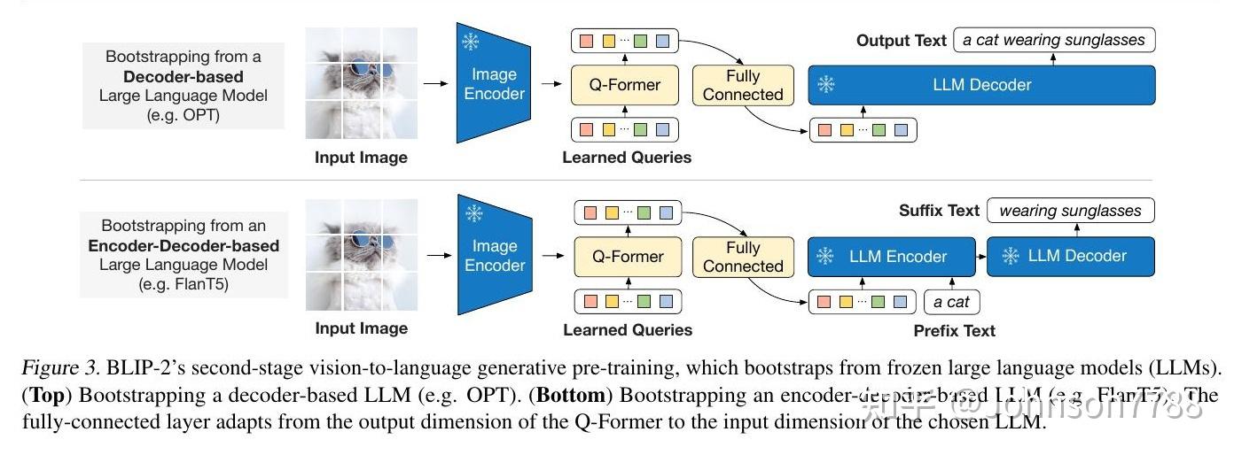 BLIP-2：用冻结的图像编码器和大型语言模型进行语言-图像预训练的自举模型 - 知乎
