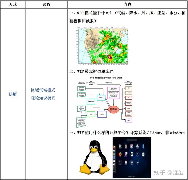 气象全集 --- 高精度气象模拟软件WRF(Weather Research Forecasting) - 知乎