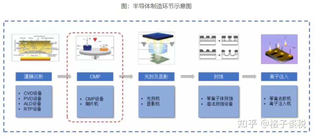 化学机械抛光（CMP）工艺简介 - 知乎