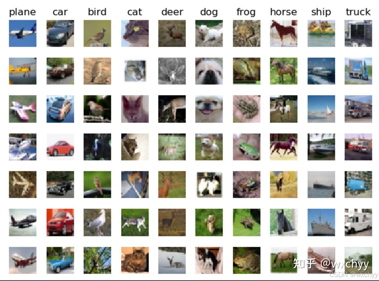 动手学卷积神经网络(CNN)( CIFAR-10多分类实战完整代码 | 手把手教你 | Pytorch实现) - 知乎
