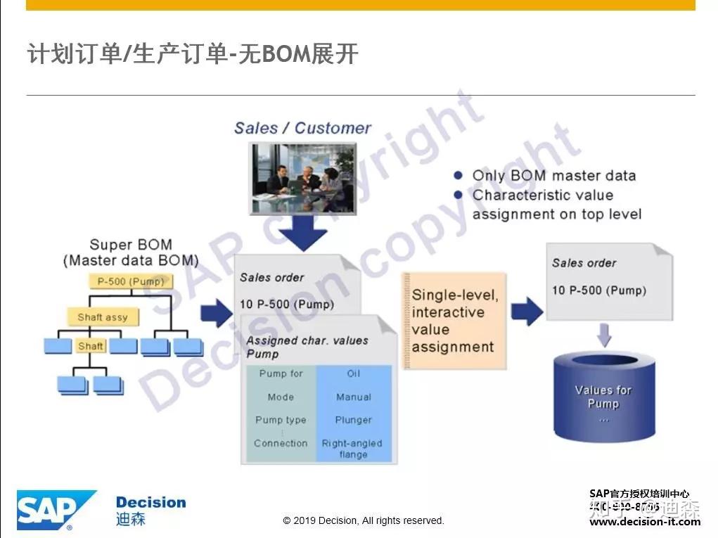 SAP公司-迪森微课堂-SAP独门神器之VC变式配置，硬核整理版重磅推出！ - 知乎