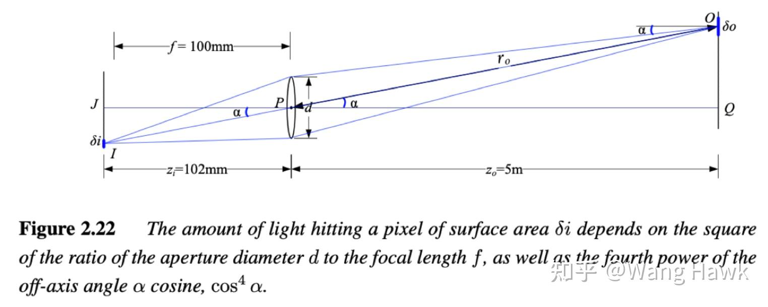 IQE12: 晕影(Vignetting)产生原理及去除 - 知乎