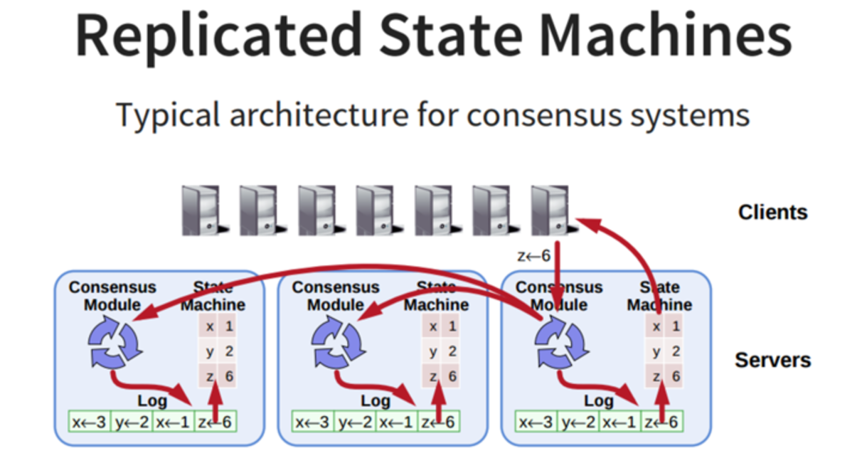 Raft协议详解 - 知乎