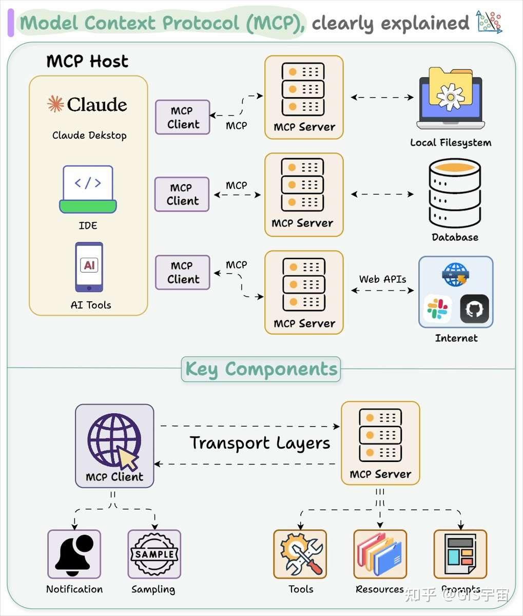 🚀 图解MCP协议：AI界的「Type-C」是如何炼成的？ - 知乎