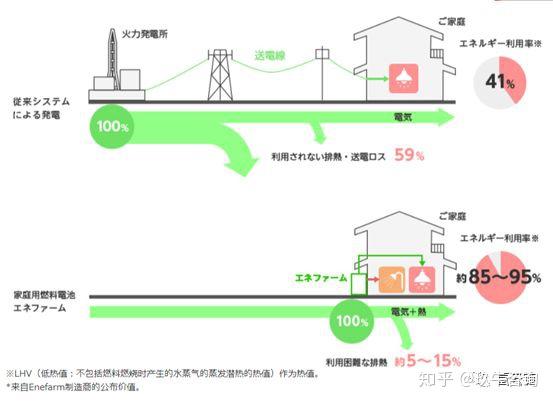 由易到难，看日本如何发展燃料电池 - 知乎