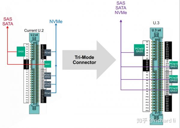 U.2与U.3区别 - 知乎