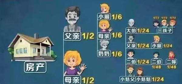 父母去世房子怎么继承？ 知乎 3903