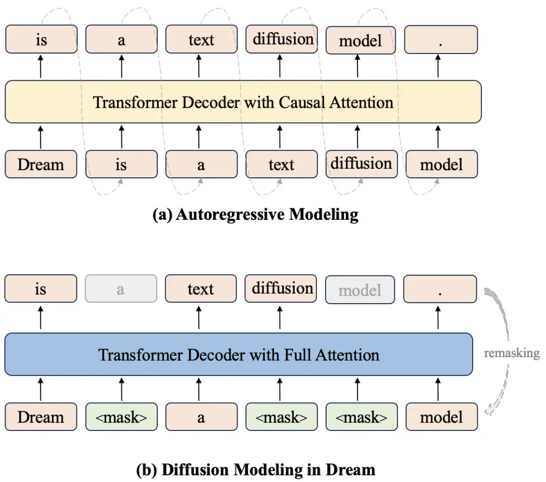 7B扩散LLM，居然能跟671B的DeepSeek V3掰手腕，扩散vs自回归，谁才是未来？ - 知乎
