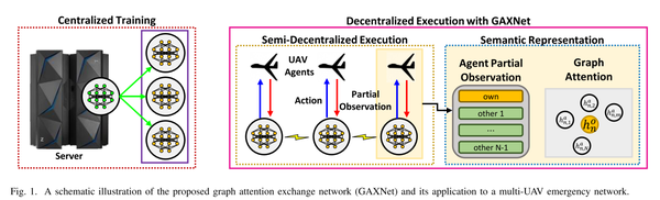 论文笔记：GAXNet：Attention-based Reinforcement Learning for Real-Time UAV Semantic Communication - 知乎