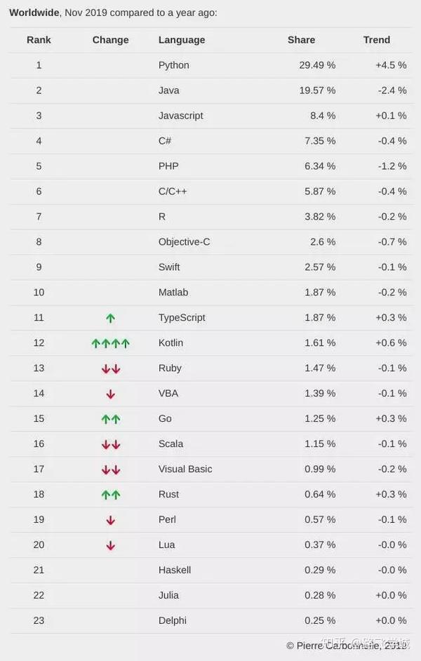 编程语言排行榜：Java和Python都是第一，到底要怎么选？ - 知乎