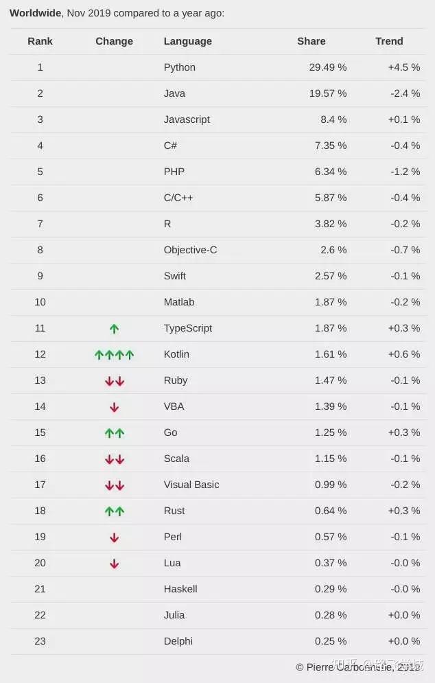 编程语言排行榜：java和python都是第一，到底要怎么选？ 知乎