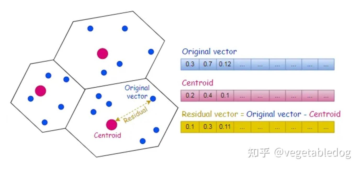 向量检索：IVFPQ索引原理 （2） - 知乎
