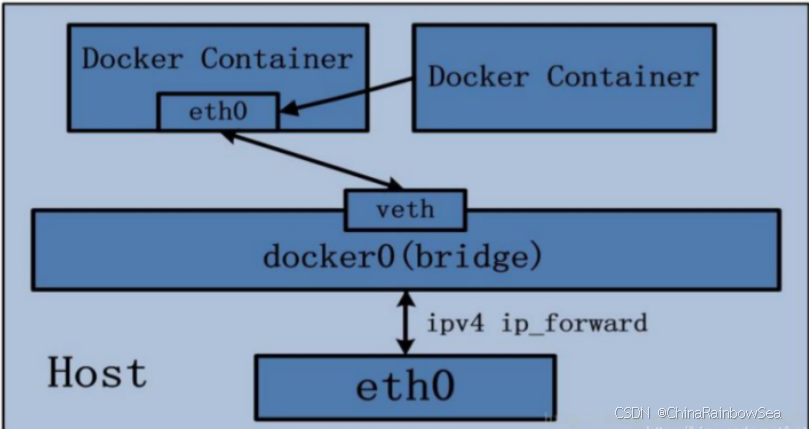 12 Docker 网络 Bridge，host，none，container，自定义网络 配置操作详解 知乎