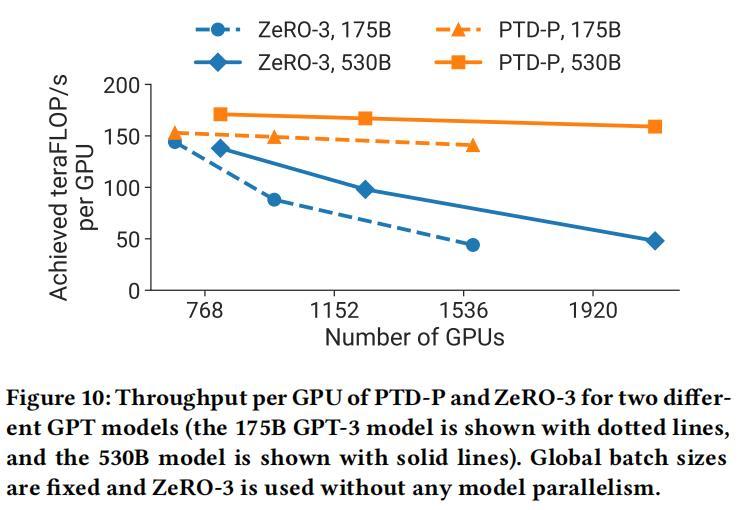 Efficient Large-Scale Language Model Training on GPU Clusters Using Megatron-LM 走读 - 知乎