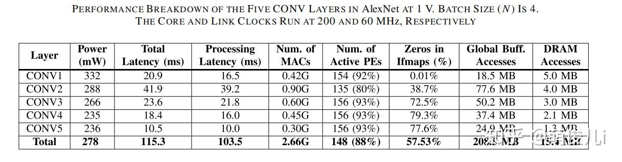Eyeriss：适用于深度卷积神经网络的节能型可重构加速器 - 知乎